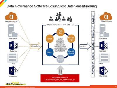 Data Governance / Daten-Klassifizierung